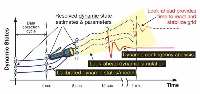 Dynamic Paradigm for Grid Operation | PNNL